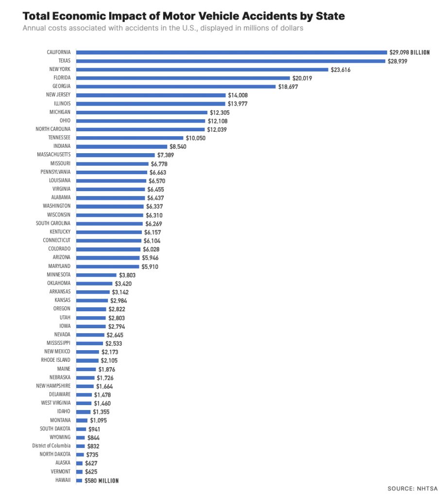 Cost of Car Accidents in Every State in the U.S.